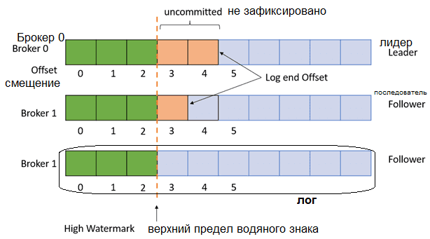 Apache Kafka Partition Offset Курсы Big Data Hadoop Arenadata Kafka и Spark