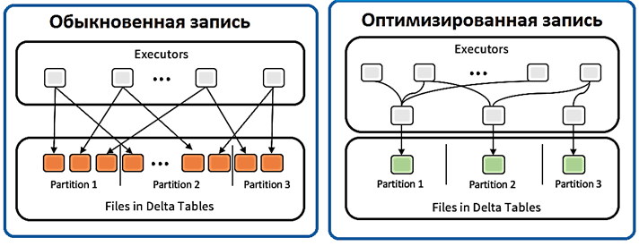 Оптимизация записи в Apache Spark на Databrics Курсы Big Data Hadoop Arenadata Kafka и Spark