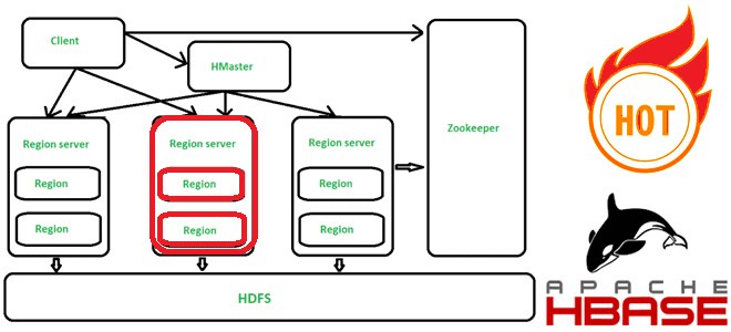 Hbase Hotspotting And How To Avoid It 7 Ways Курсы Big Data Hadoop