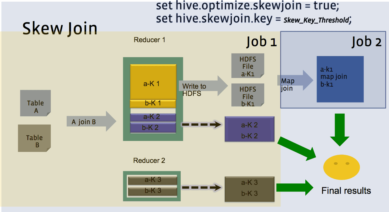 Поддержка оптимизации JOIN операций в Apache Hive SQL