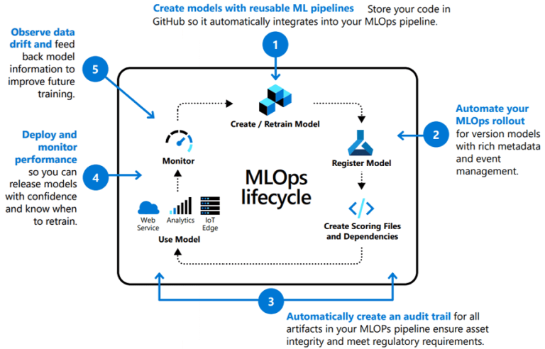 MLOps подход | Data Science