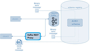 Что такое Confluent REST Proxy к Apache Kafka: RESTful API в Big Data