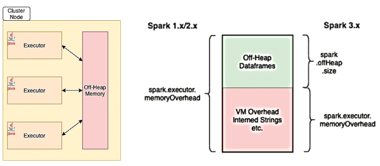 О JVM-heap и не только: где и как Apache Spark хранит Big Data