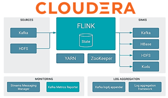 Потоковая аналитика больших данных с CSA, Materialize и Rockset