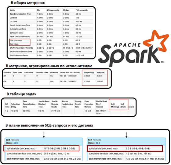 Из памяти на диск и обратно: spill-эффект в Apache Spark
