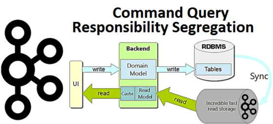 CQRS и Kafka для конечной согласованности микросервисов