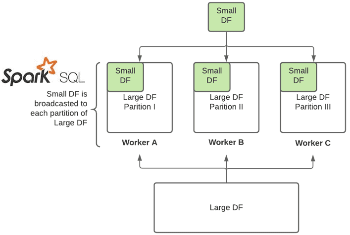BROADCAST JOIN Spark SQL 