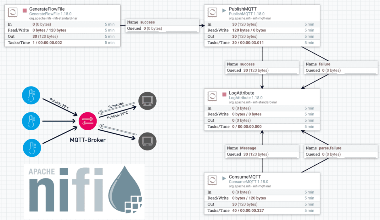 Mqtt процессоры Apache Nifi пример Etl конвейера для Iot