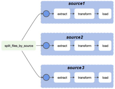Динамическое конфигурирование DAG AirFlow в YAML-файле