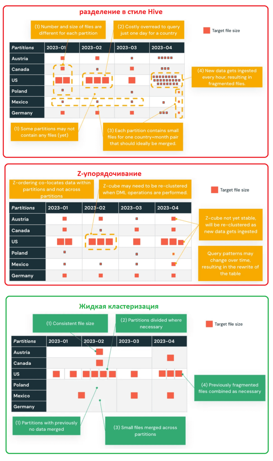 Liquid Clustering: новая оптимизация озера данных от Databricks